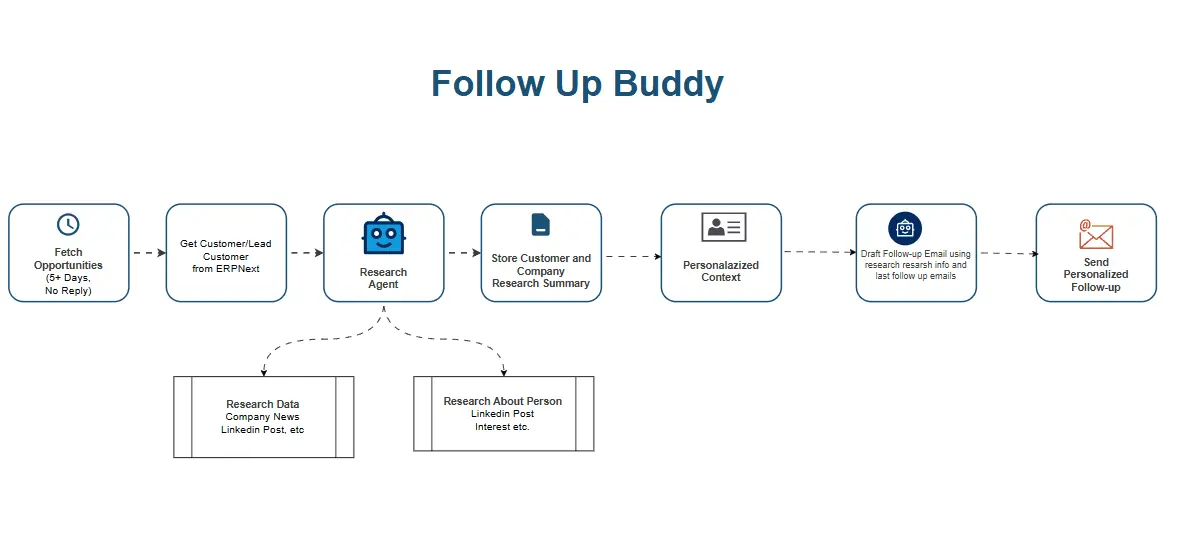 AI Sales Follow-Up Automation | Follow Up Buddy